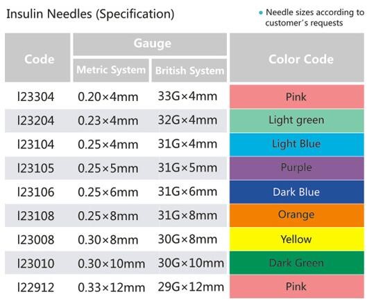 Aghi d'iniezione medici della penna dell'insulina per i vari colori di ...